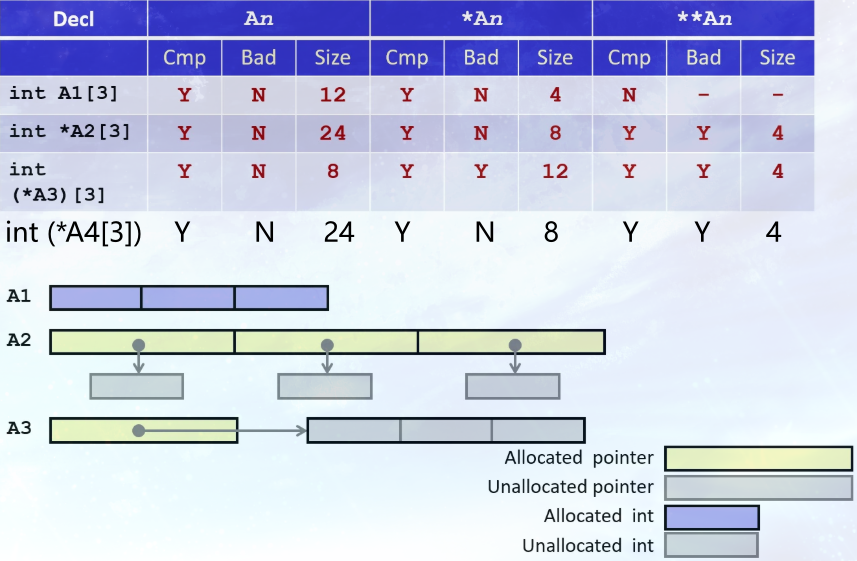 Machine Level Programming IV Data | 深入理解计算机系统