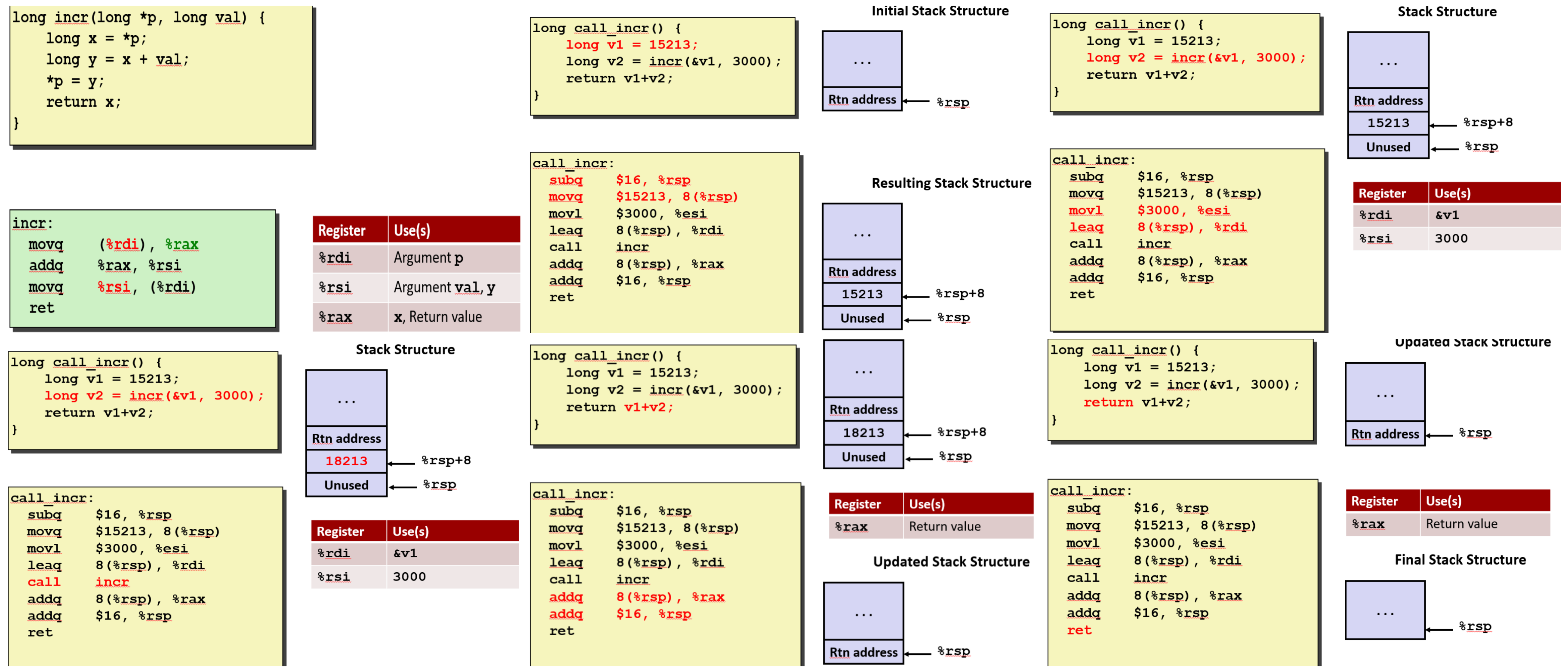 Machine Level Programming III Procedures | 深入理解计算机系统